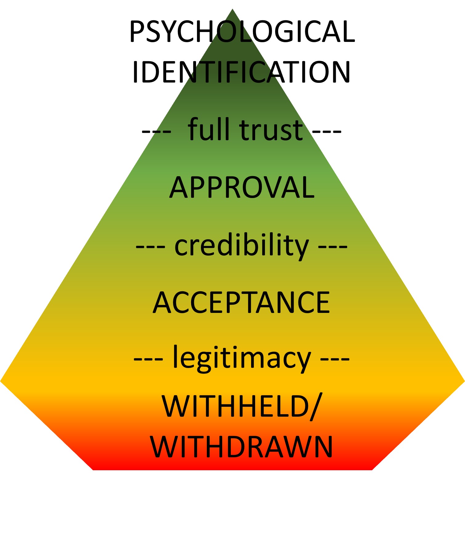 Social licence (SL) – Stakeholder 360®
